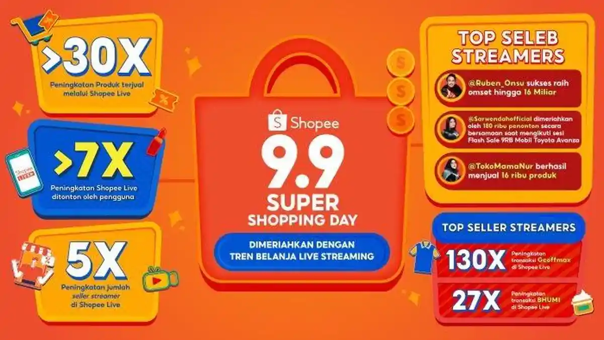 Shopee 9.9 Super Shopping Day Tingkatan Penjualan Lebih dari 30 Kali ...