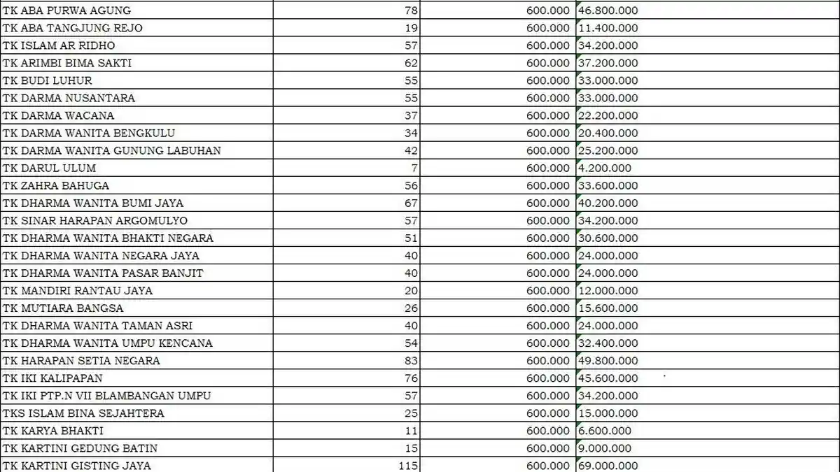 Daftar Lengkap Transfer Dana BOS 2025 Tiap PAUD di Kabupaten Way Kanan ...