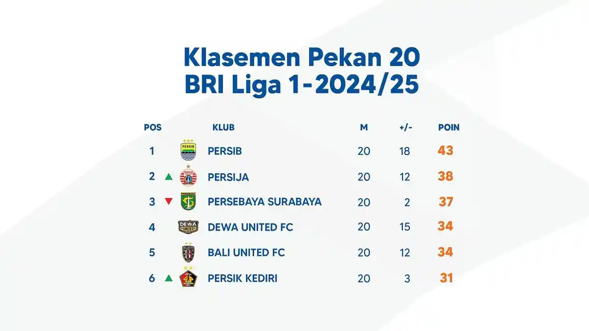 Hasil dan Klasemen BRI Liga 1 2024-2025 Pekan 20, Persib Kini Unggul 5 ...