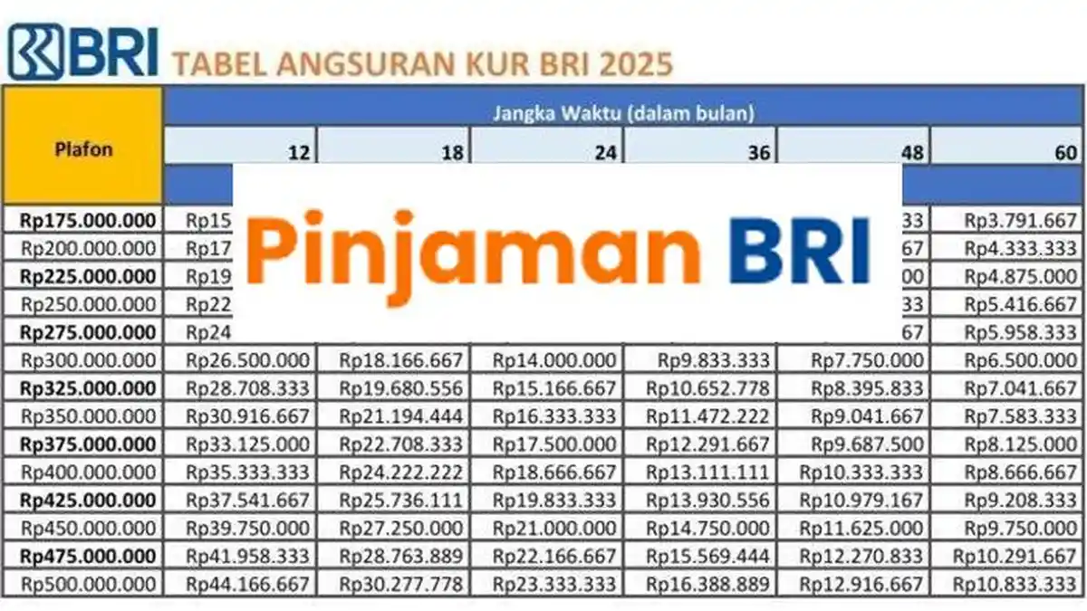 Tabel Angsuran KUPRA BRI dan KUR BRI 2025, Pinjaman Rp1 Juta-500 Juta ...