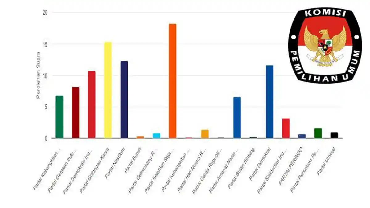 HASIL Perolehan Suara Sementara dan Tertinggi Caleg DPRD Provinsi Riau ...