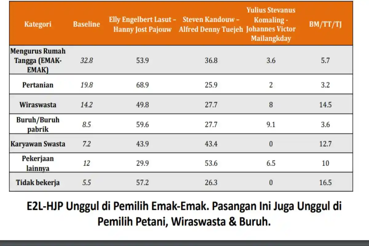Emak-emak di Pilkada Sulut 2024, LSI Denny JA: Elly - Hanny Ungguli ...