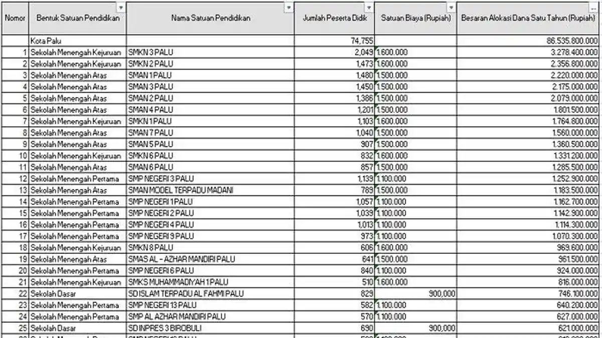 Daftar Sekolah di Kota Palu Terima Dana BOS 2025 Lebih dari Rp 1 Miliar ...