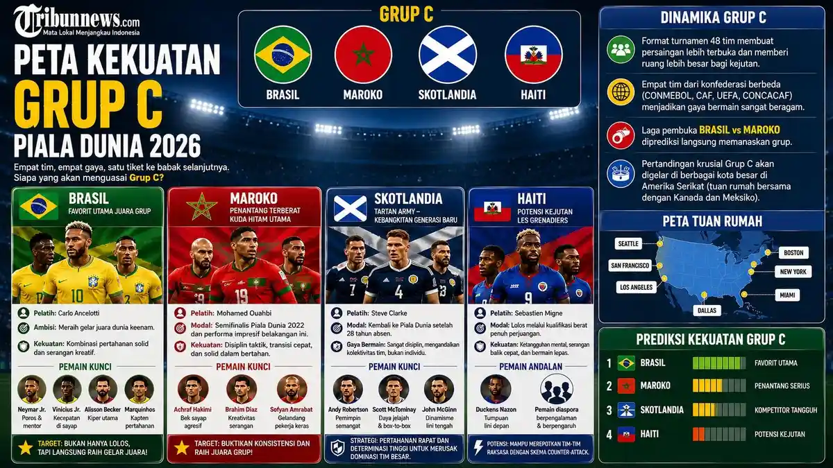 Peta Persaingan Grup C Piala Dunia 2026: Brasil Favorit, Maroko ...