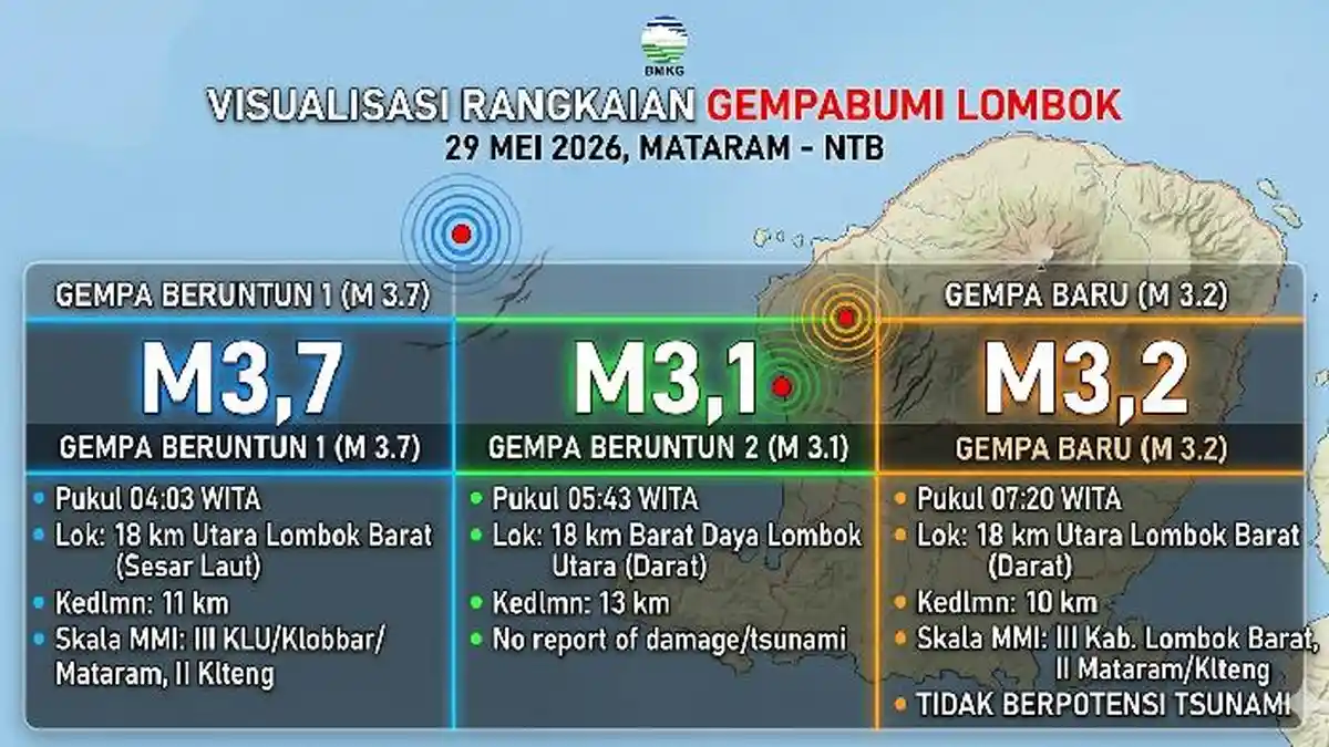 3 Gempa Beruntun Guncang Pulau Lombok Pagi Ini, Tidak Berpotensi ...