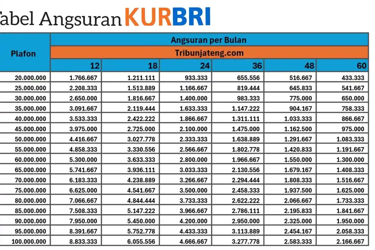 Tabel Angsuran KUR BRI 2025, Pinjaman Rp 10 Juta, Rp 30 Juta, Rp 100 ...