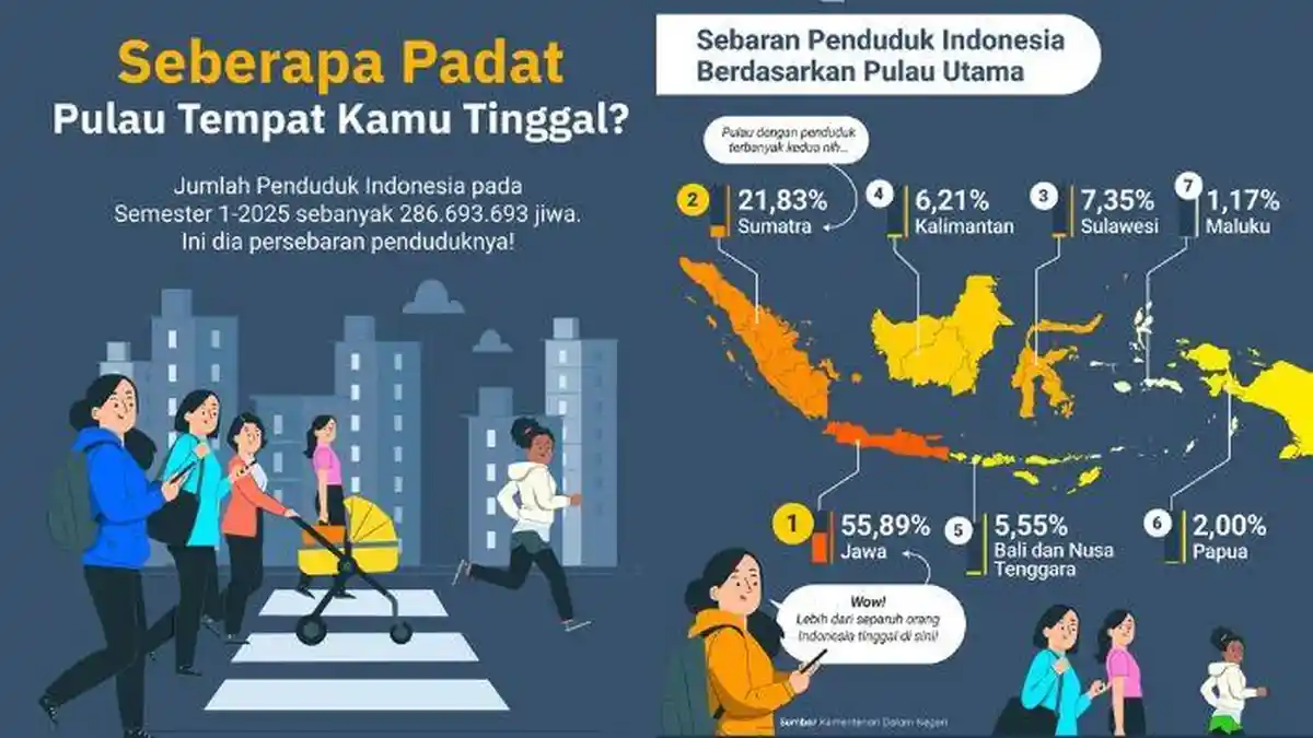 Data Terbaru Dukcapil: Populasi Indonesia Tembus 288 Juta, 55 Persen ...