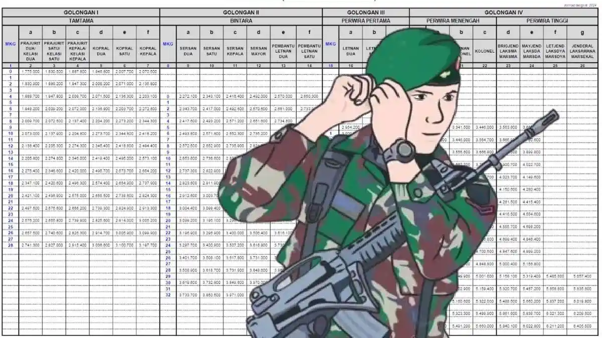 Rincian Gaji Tamtama TNI Hingga Perwira Tinggi 2025, Usai Ada Wacana ...
