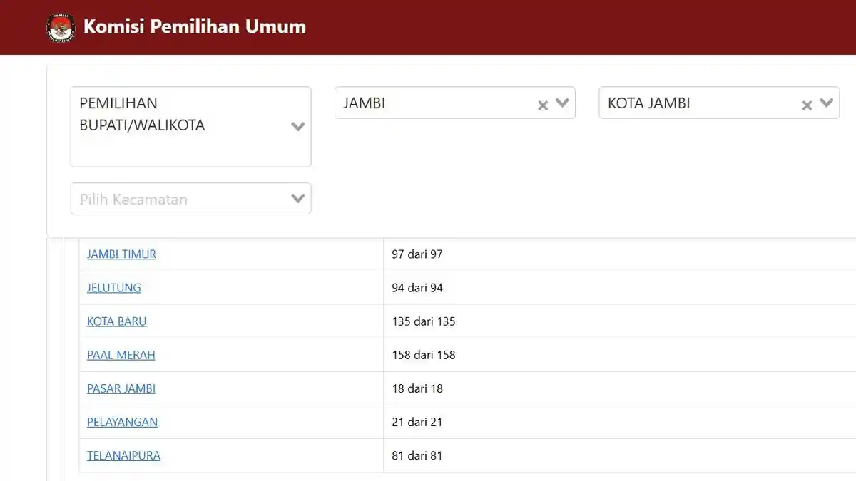 Real Count KPU Hasil Pilkada Kota Jambi 2024 Update di 11 Kecamatan ...