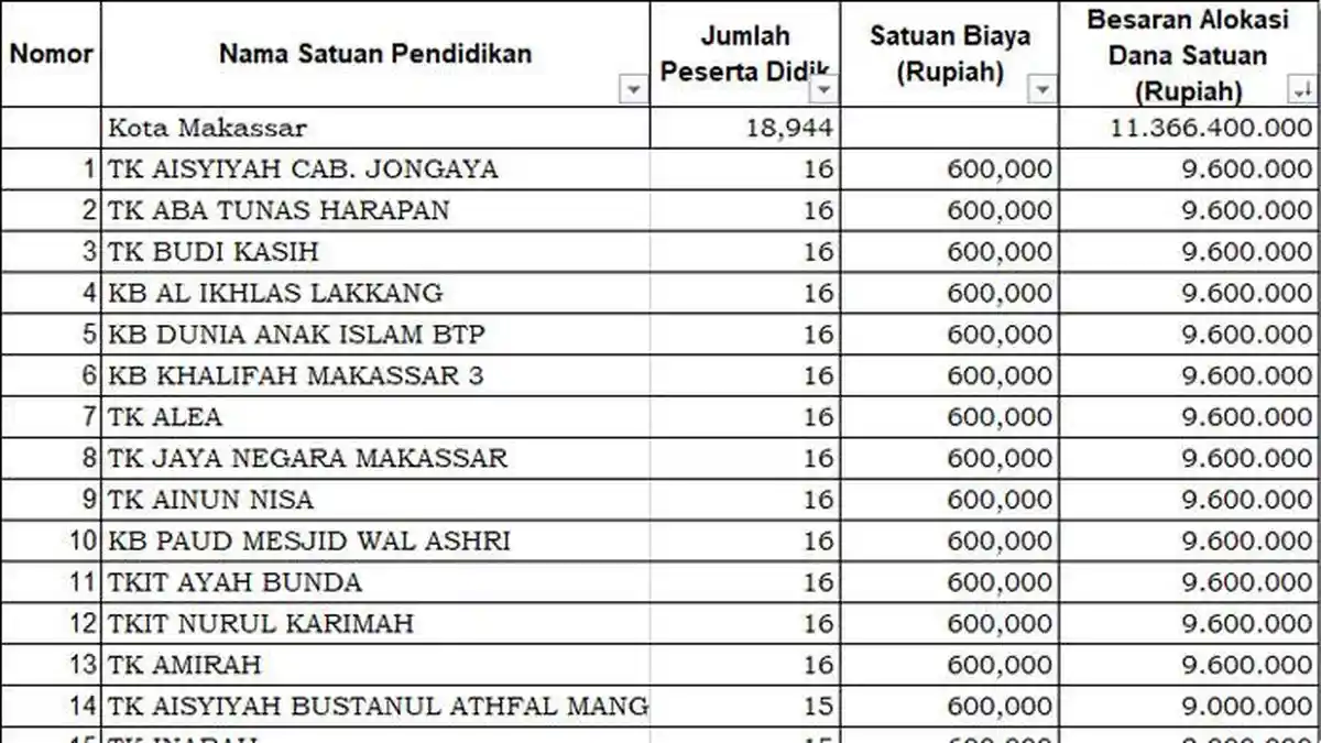 Daftar PAUD Penerima Dana BOS 2025 di Kota Makassar Kurang dari Rp10 ...