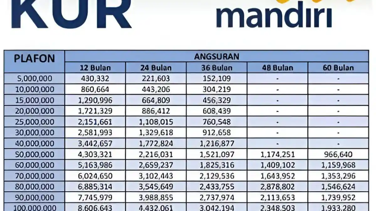 Tabel KUR Mandiri 2026 Terbaru: Pinjaman Rp 10 Juta–Rp 500 Juta, Ini ...