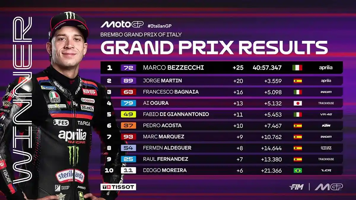 HasiL MotoGP Italia 2026, Marco Bezzecchi Juara, Pecco Bagnaia Podium 3 ...