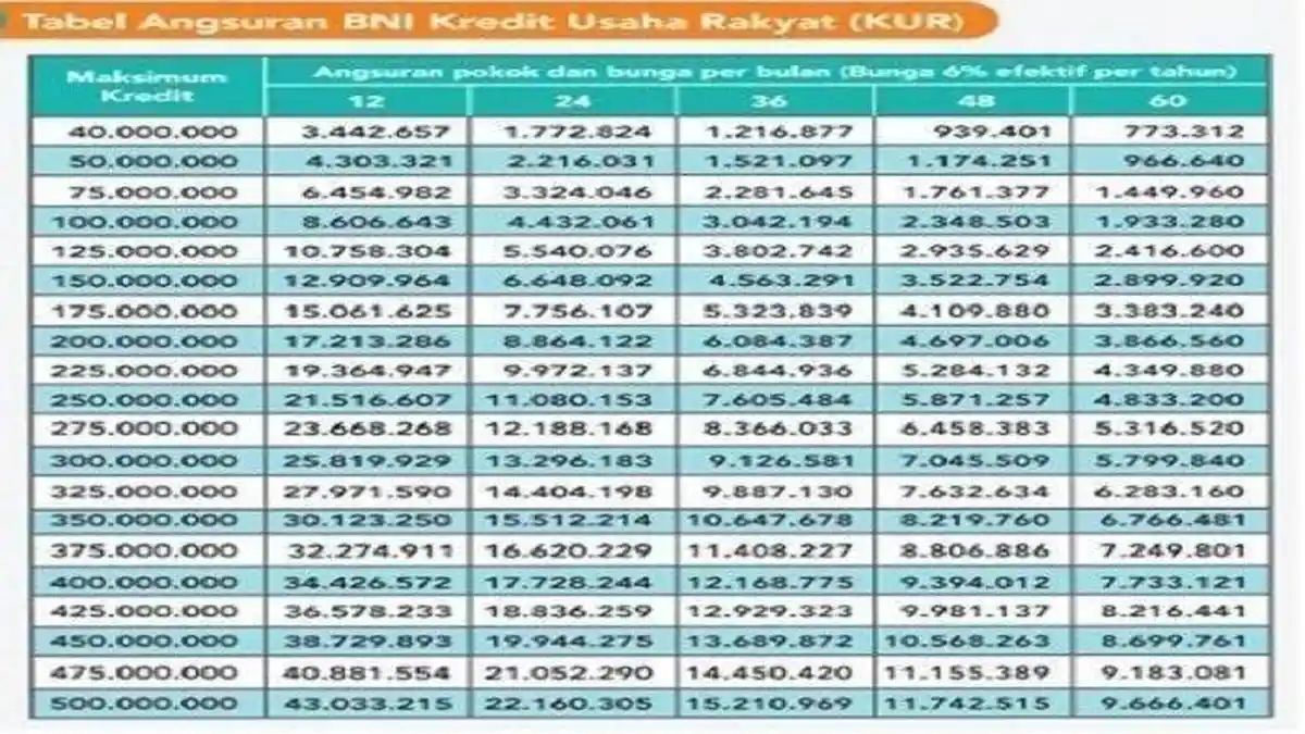 Syarat dan Dokumen Pengajuan KUR BNI, Lengkap Tabel Cicilan KUR BNI ...