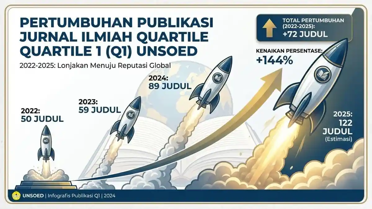 Publikasi Jurnal Q1 Unsoed Naik 144 Persen dalam 3 Tahun, Perkuat Rekam ...