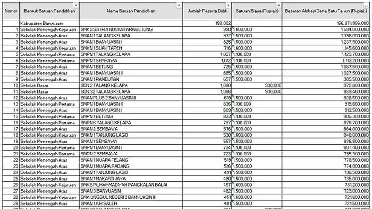 Daftar Sekolah di Banyuasin, Sumatera Selatan Terima Dana BOS 2025 ...