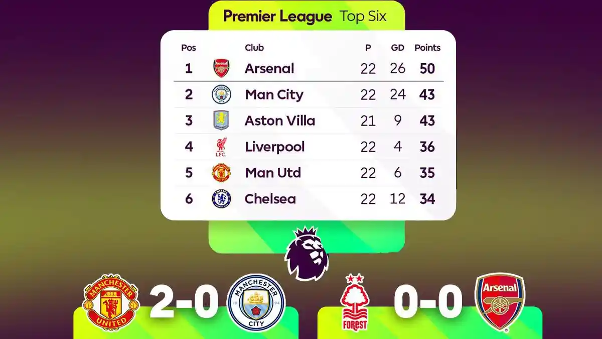 Hasil, Klasemen, Top Skor Liga Inggris 2025-2026 Pekan 22, Manchester ...