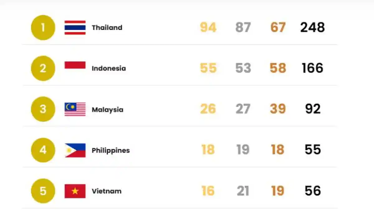 Update Klasemen Medali ASEAN Para Games 2025: 55 Emas, Indonesia ...