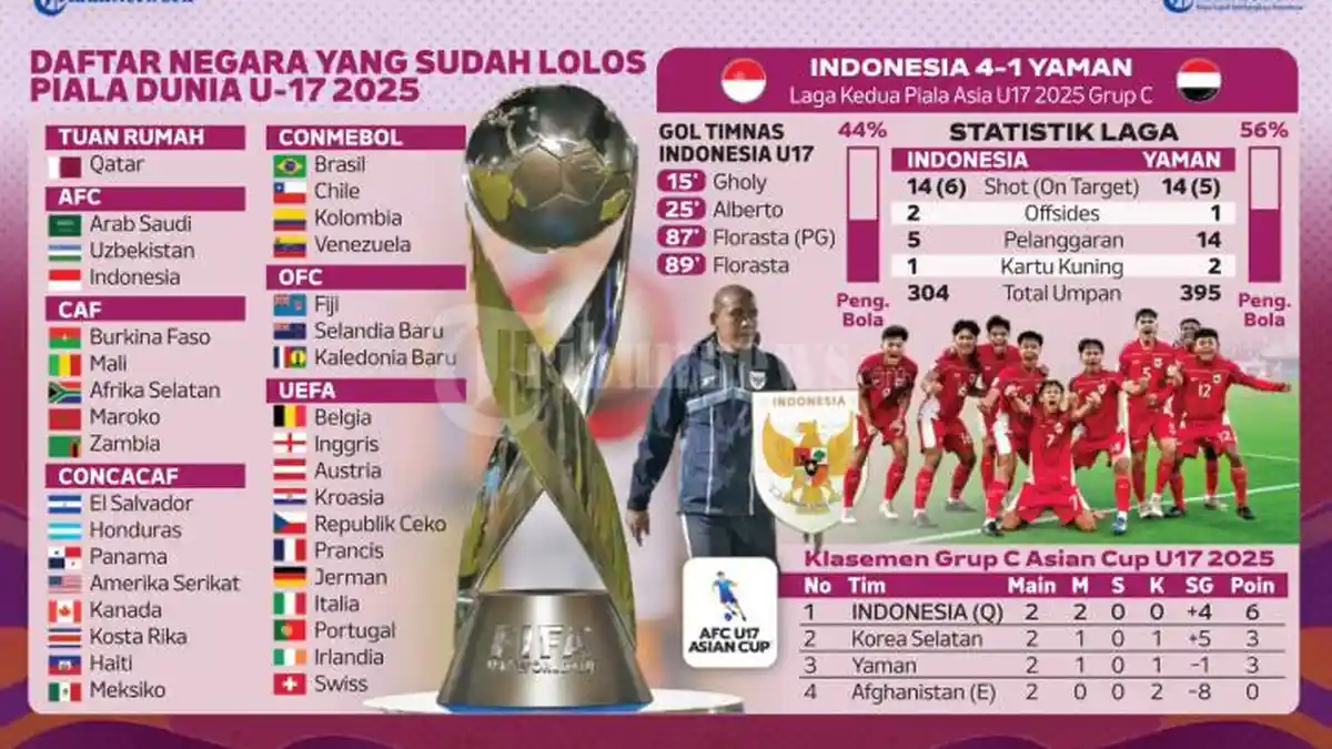 Jam Tayang Live Indosiar SCTV Jadwal Timnas U17 Indonesia vs Zambia ...