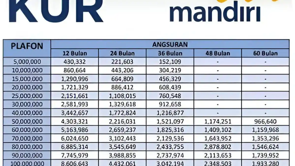 Tabel Angsuran KUR Mandiri Pinjaman Rp10 juta – Rp 100 juta, Siapakan ...